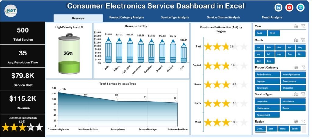 Consumer Electronics Service Dashboard in Excel - PK: An Excel Expert