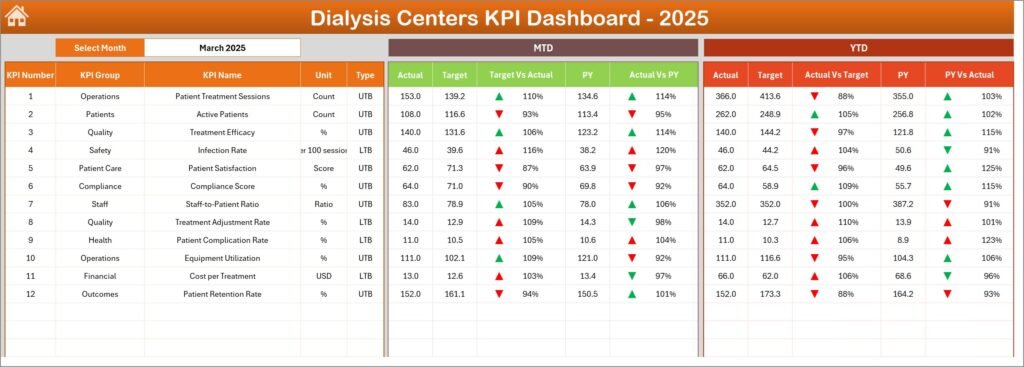 Dialysis Centers KPI Dashboard in Excel - PK: An Excel Expert