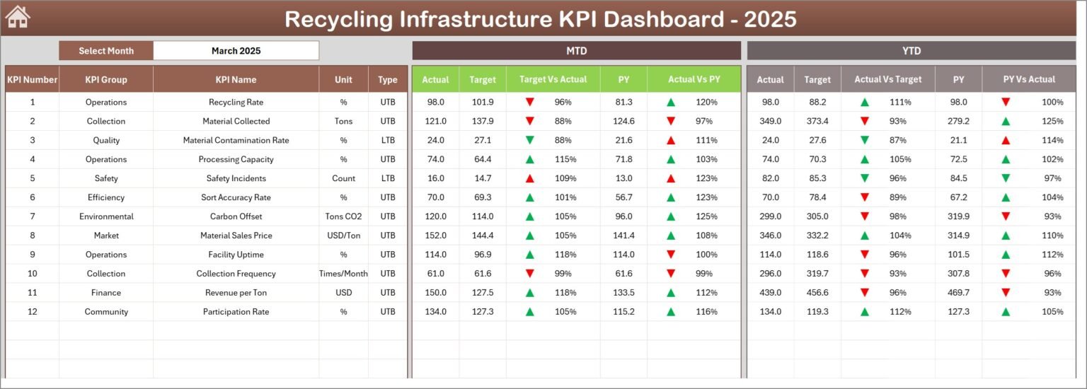 Recycling Infrastructure KPI Dashboard in Excel - PK: An Excel Expert
