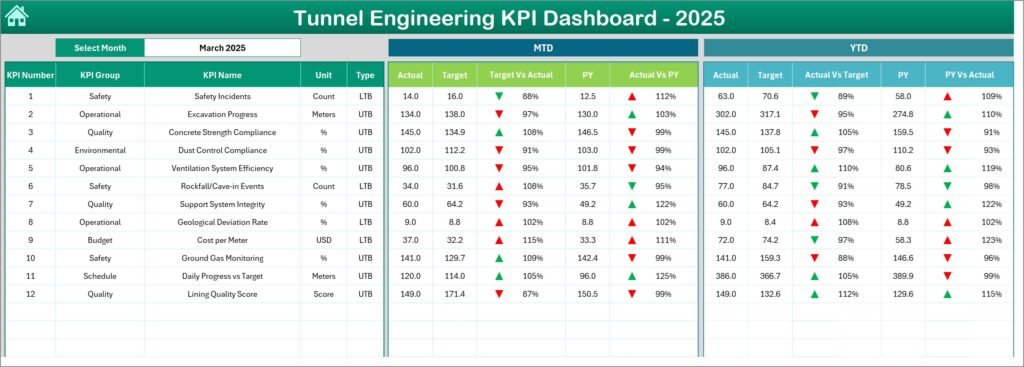 Tunnel Engineering KPI Dashboard in Excel - PK: An Excel Expert
