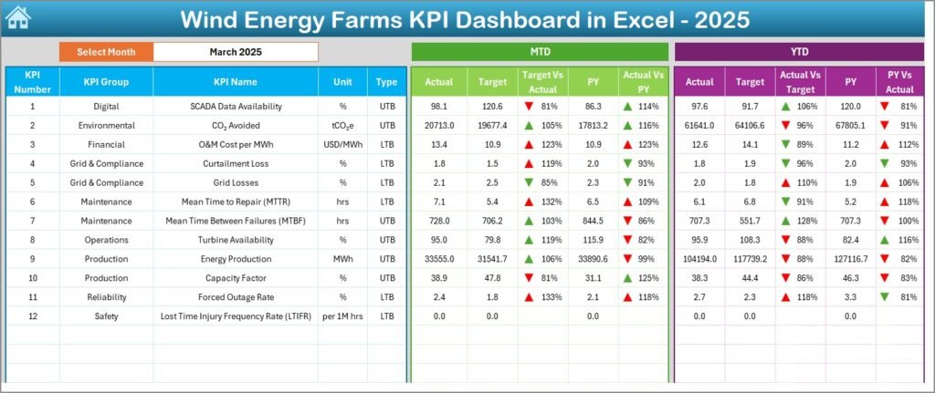 Wind Energy Farms KPI Dashboard in Excel - PK: An Excel Expert