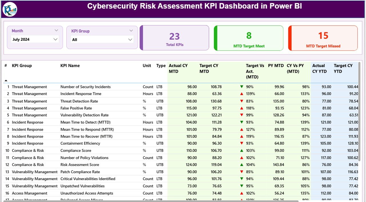 Cybersecurity Risk Assessment KPI Dashboard in Power BI - PK: An Excel ...