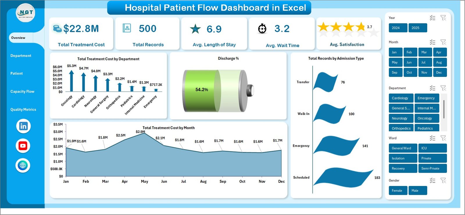 Hospital Patient Flow Dashboard in Excel - PK: An Excel Expert