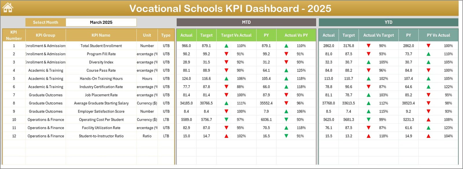Vocational Schools KPI Dashboard in Excel - PK: An Excel Expert