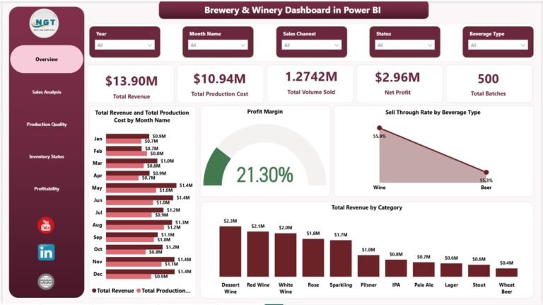 Brewery & Winery Dashboard in Power BI-1 - PK: An Excel Expert