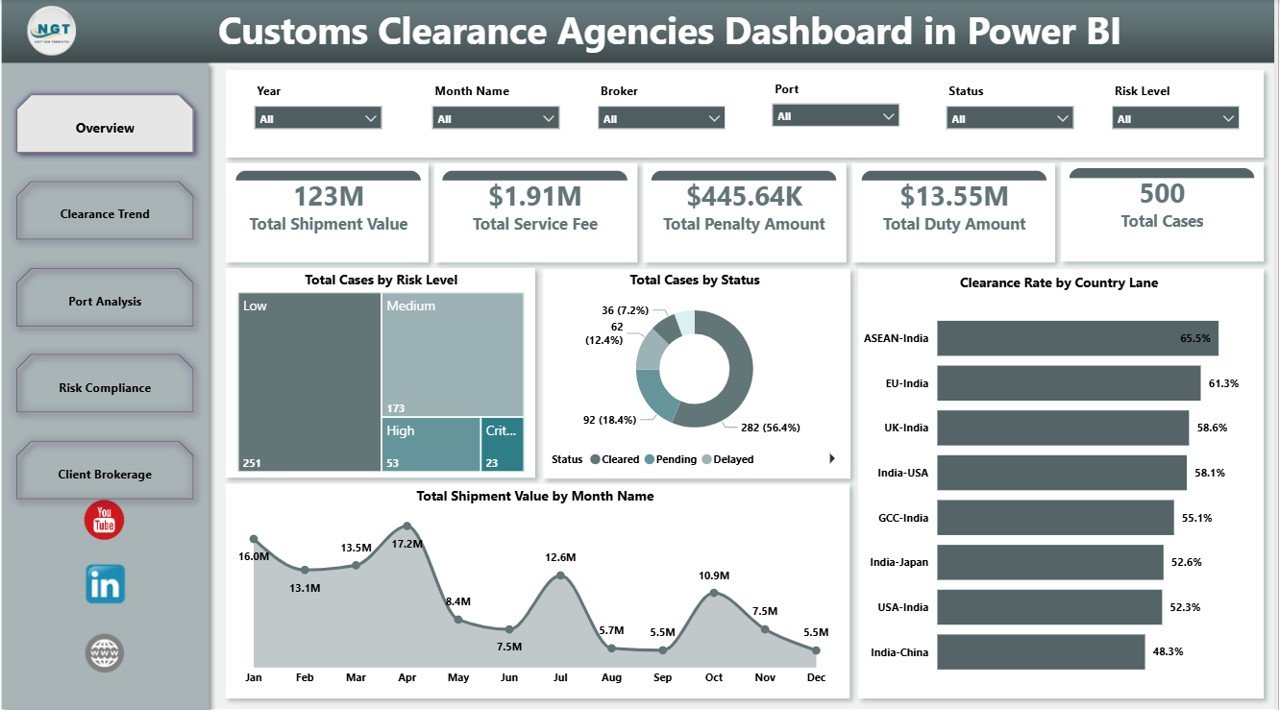 Customs Clearance Agencies Dashboard in Power BI - PK: An Excel Expert