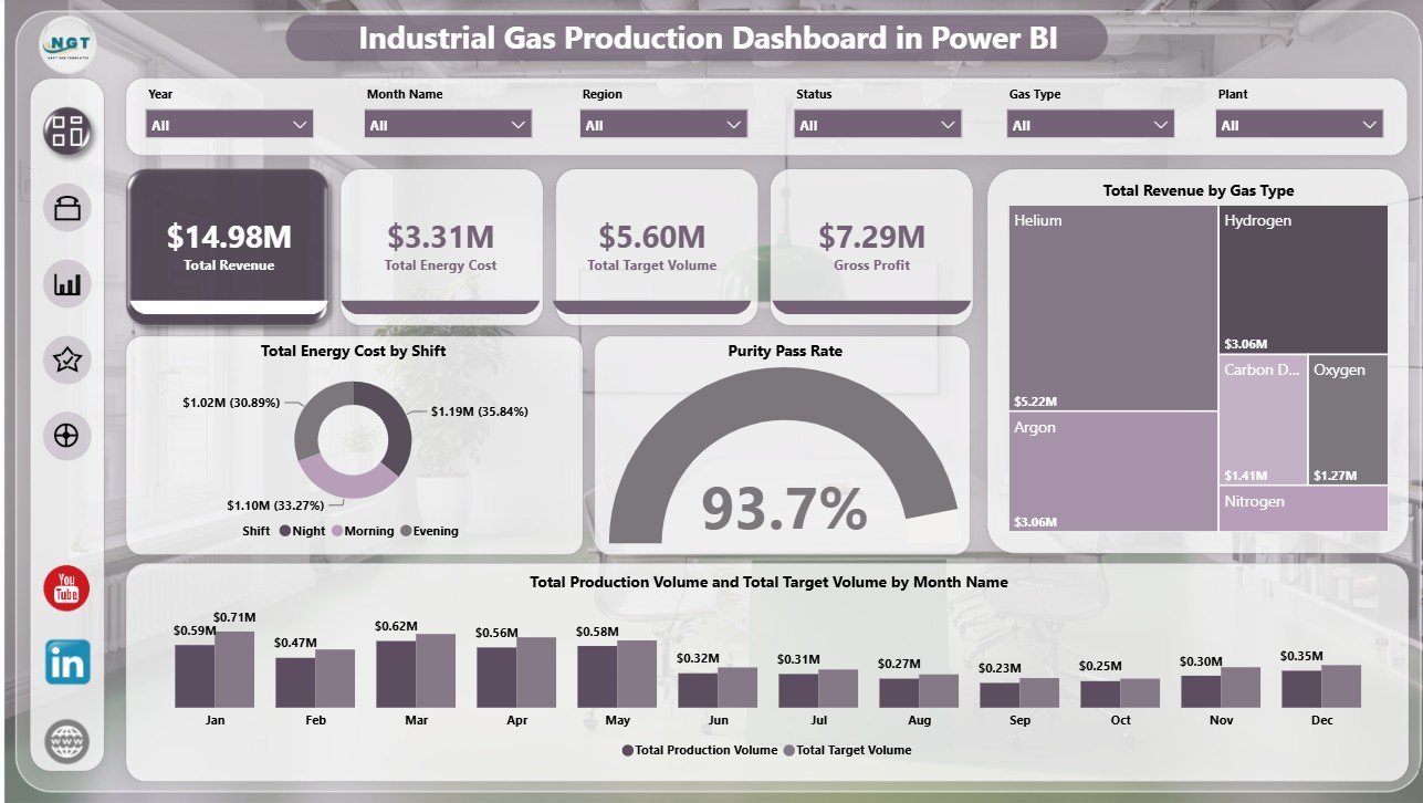 Industrial Gas Production Dashboard in Power BI - PK: An Excel Expert
